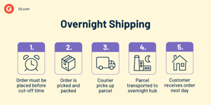 Overnight Shipping: Comparing USPS, UPS & FedEx